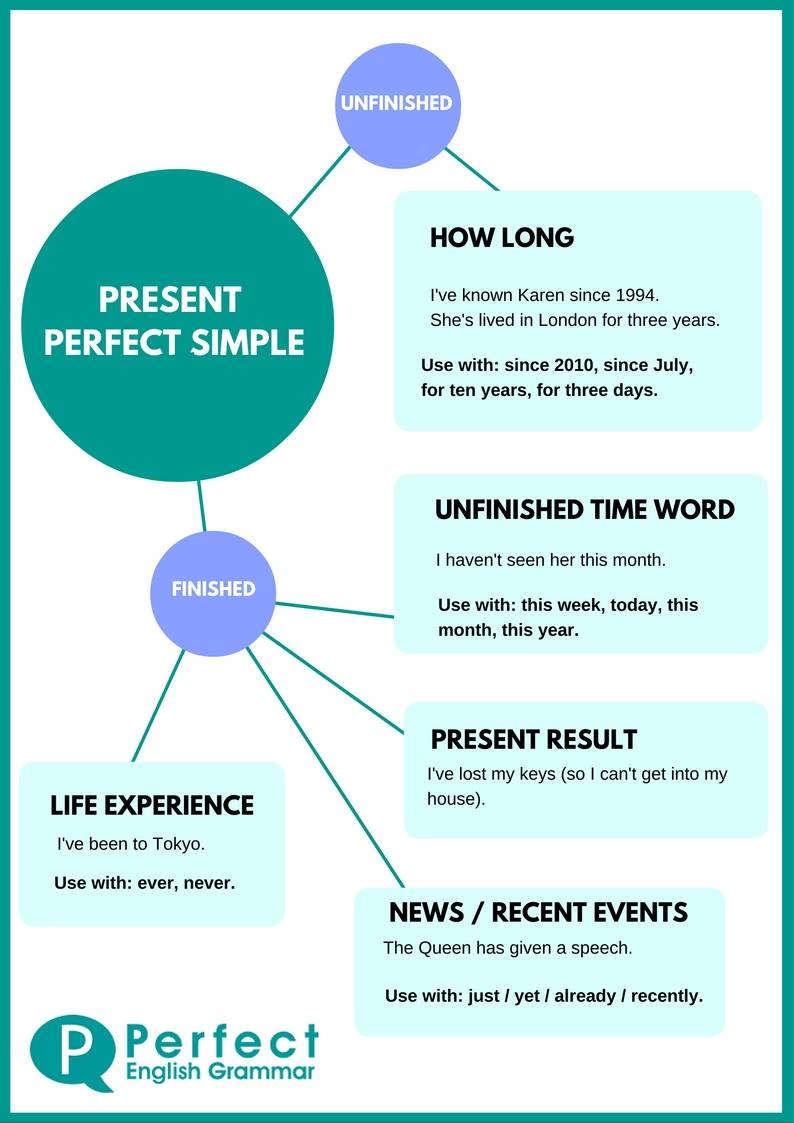 Simple Present Tense: Lesson And Exercises - The Lingwist